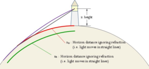 Distance to the Horizon Assuming Refraction | Math Encounters Blog