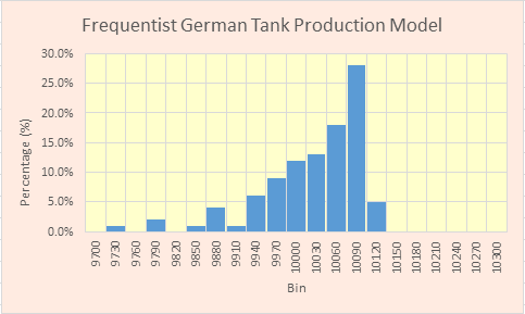 Statistics Example from World War 2 | Math Encounters Blog
