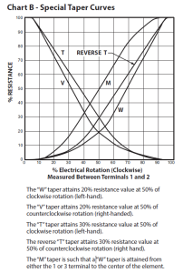Sigmoid Potentiometer Taper | Math Encounters Blog