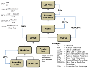 Computing List Price from BOM Cost | Math Encounters Blog
