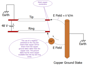 Why Positive Ground in Telcom Power Systems? | Math Encounters Blog