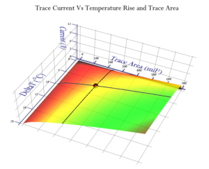 3D Plot Example Using PCB Trace Current vs Trace Area and Temperature ...