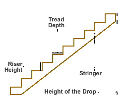 Shimming and Trimming Stairs to Equalize the Risers | Math Encounters Blog