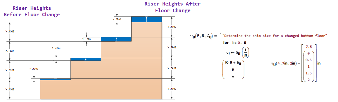 Shimming and Trimming Stairs to Equalize the Risers | Math Encounters Blog