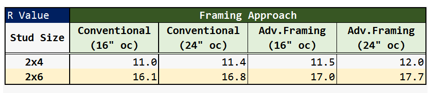 Effective R Value of Common Wall Construction Methods | Math Encounters ...