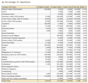 WW2 Casualty Rates By Country | Math Encounters Blog