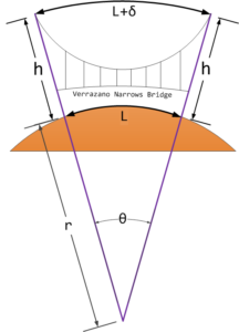 Effect of Earth’s Curvature on Suspension Bridge Dimensions | Math ...