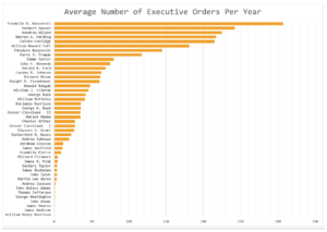History Through Spreadsheets: Executive Orders | Math Encounters Blog