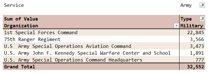 Personnel Count of US Special Operations Forces | Math Encounters Blog