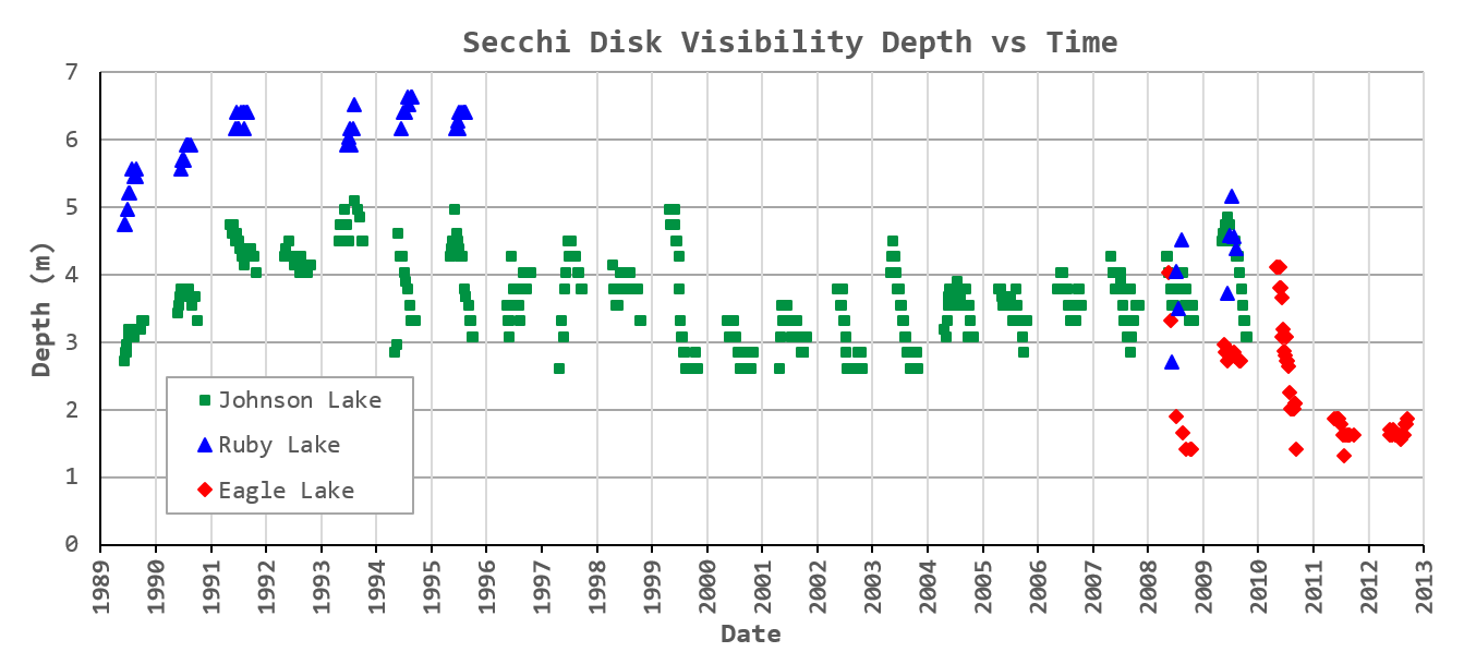 Examples of Lake Clarity Variation Over Time | Math Encounters Blog