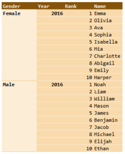 Baby Name Frequency Ranking Using Power Query | Math Encounters Blog