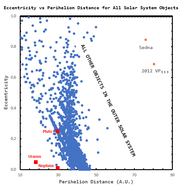 Minor Planet Eccentricity versus Perihelion Chart | Math Encounters Blog