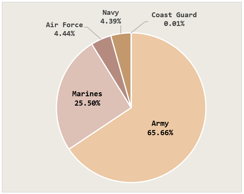 State Casualty Rates During the Vietnam War | Math Encounters Blog